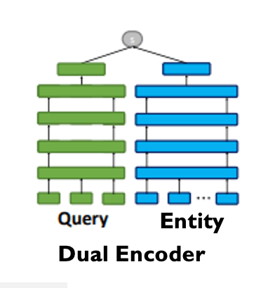 Revamping Dual Encoder Model Architecture: A layered approach to fuse ...