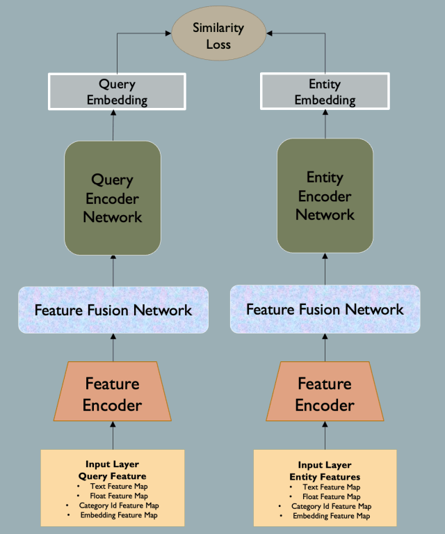 Revamping Dual Encoder Model Architecture: A layered approach to fuse multi-modal features and ...